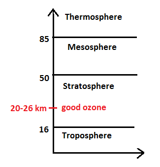 Ozone Depletion in the Stratosphere - Competitors Point